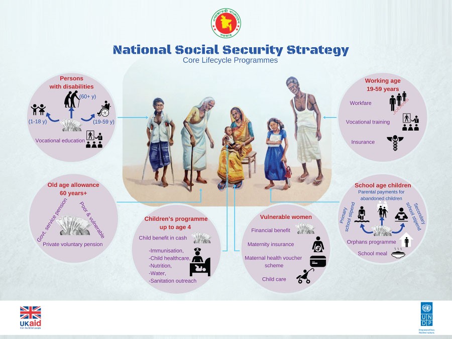 Social Protection Policy Support | United Nations Development Programme